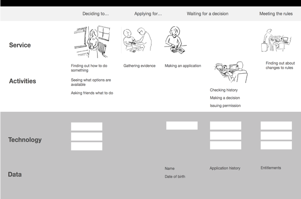 Creating a common language to describe services – Home Office Digital ...