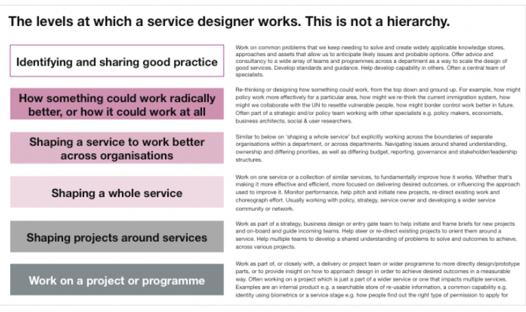 Where do service designers fit within an organisation? – Home Office ...